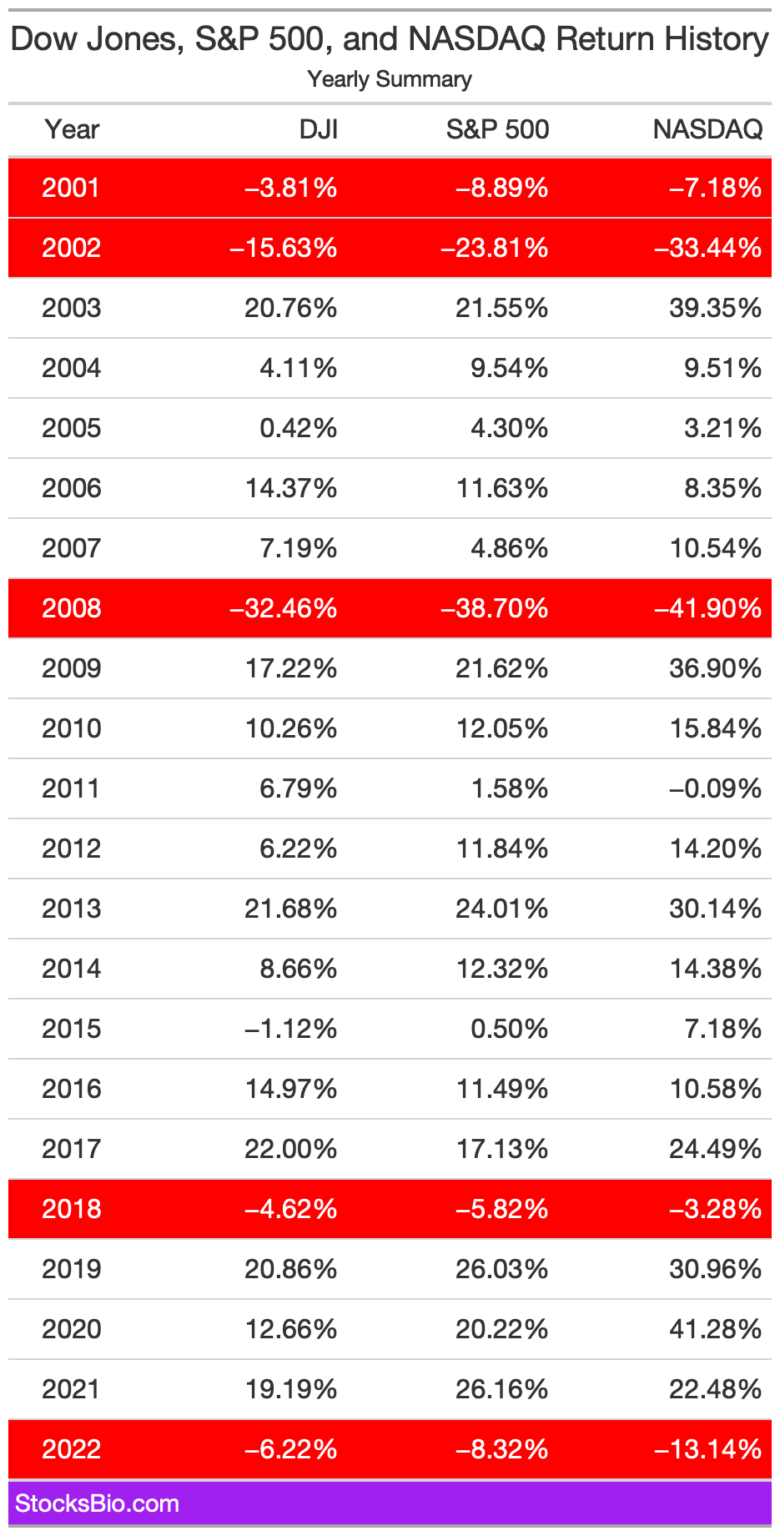How did Dow Jones, NASDAQ and S&P 500 perform in 2021? - StocksBio.com How did Dow Jones, NASDAQ and S&P 500 perform in 2021? - StocksBio.com