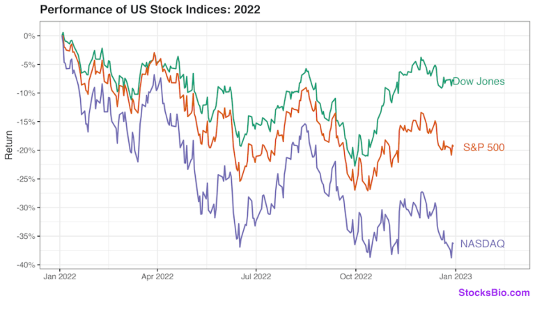 How did Dow Jones, NASDAQ and S&P 500 perform in 2022? - StocksBio.com How did Dow Jones, NASDAQ and S&P 500 perform in 2022? - StocksBio.com